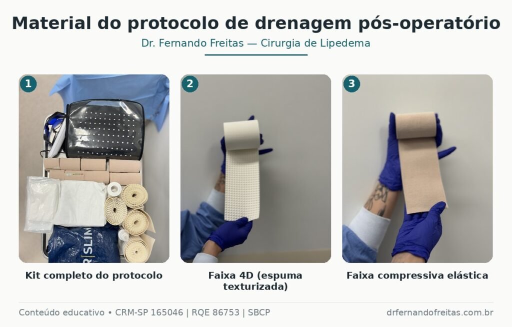 Drenagem linfática no pós-operatório de lipedema: guia - Dr. Fernando ...